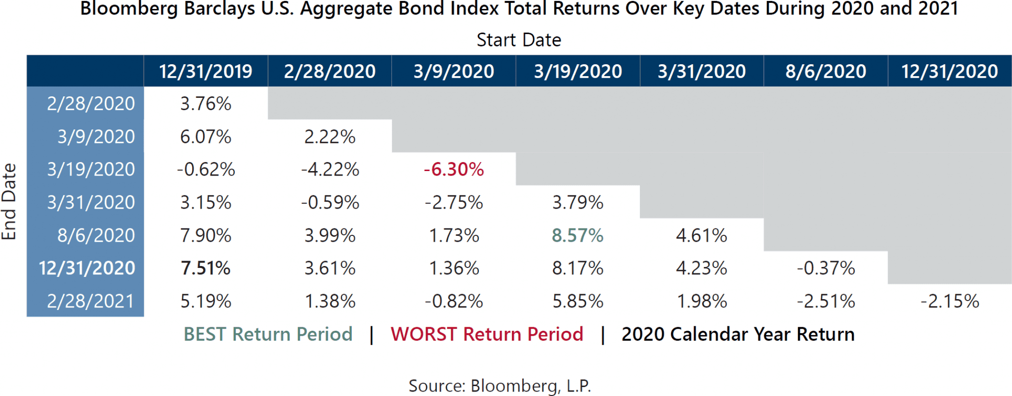 A Closer Look at Bond Market Performance - Gateway Investment Advisers