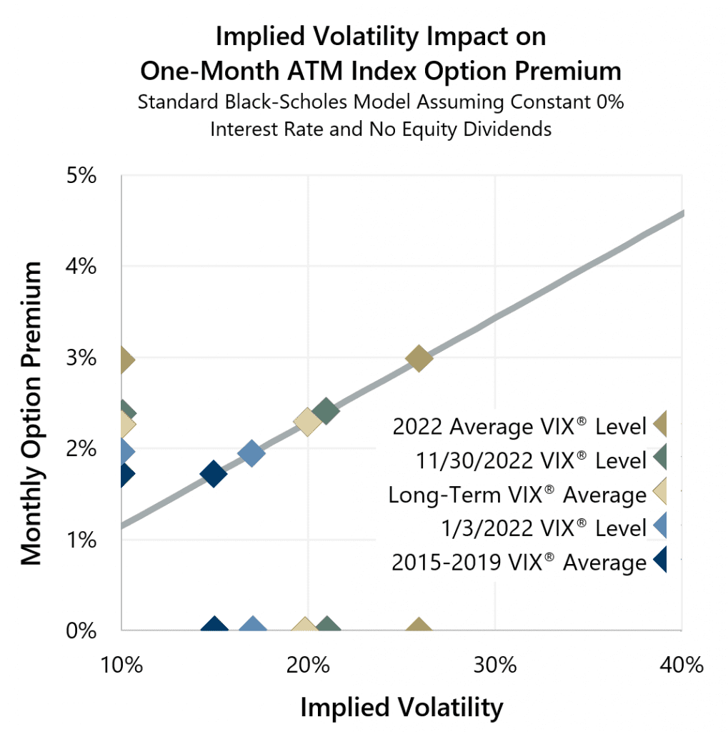 Elevated Volatility Increases Option Premiums - Gateway Investment Advisers