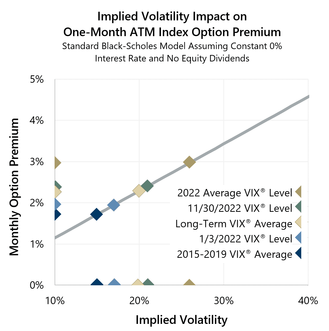 Elevated Volatility Increases Option Premiums - Gateway Investment Advisers