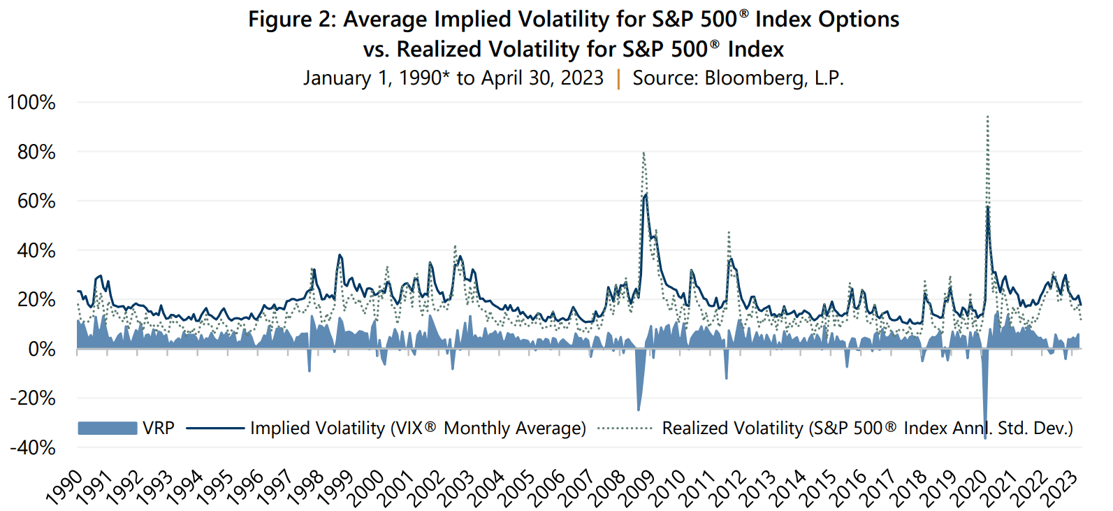 Lower, not Low: An Examination of Recent Volatility Trends - Gateway ...