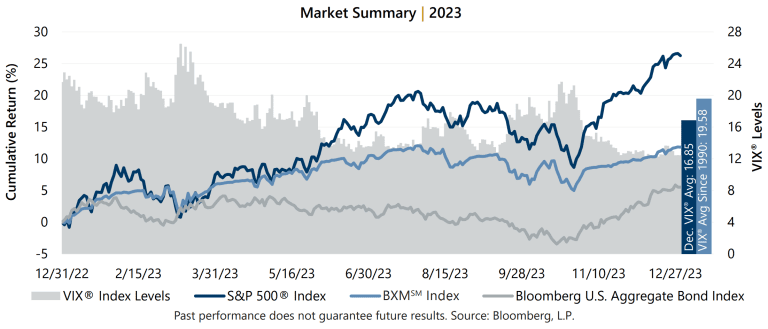 December 2023 Market Recap - Gateway Investment Advisers