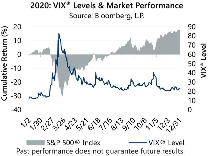Avoid Distraction - Gateway Investment Advisers