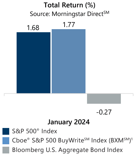January 2024 Market Recap - Gateway Investment Advisers January 2024 Market Recap - Gateway Investment Advisers