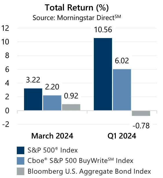 March 2024 Market Recap - Gateway Investment Advisers March 2024 Market Recap - Gateway Investment Advisers