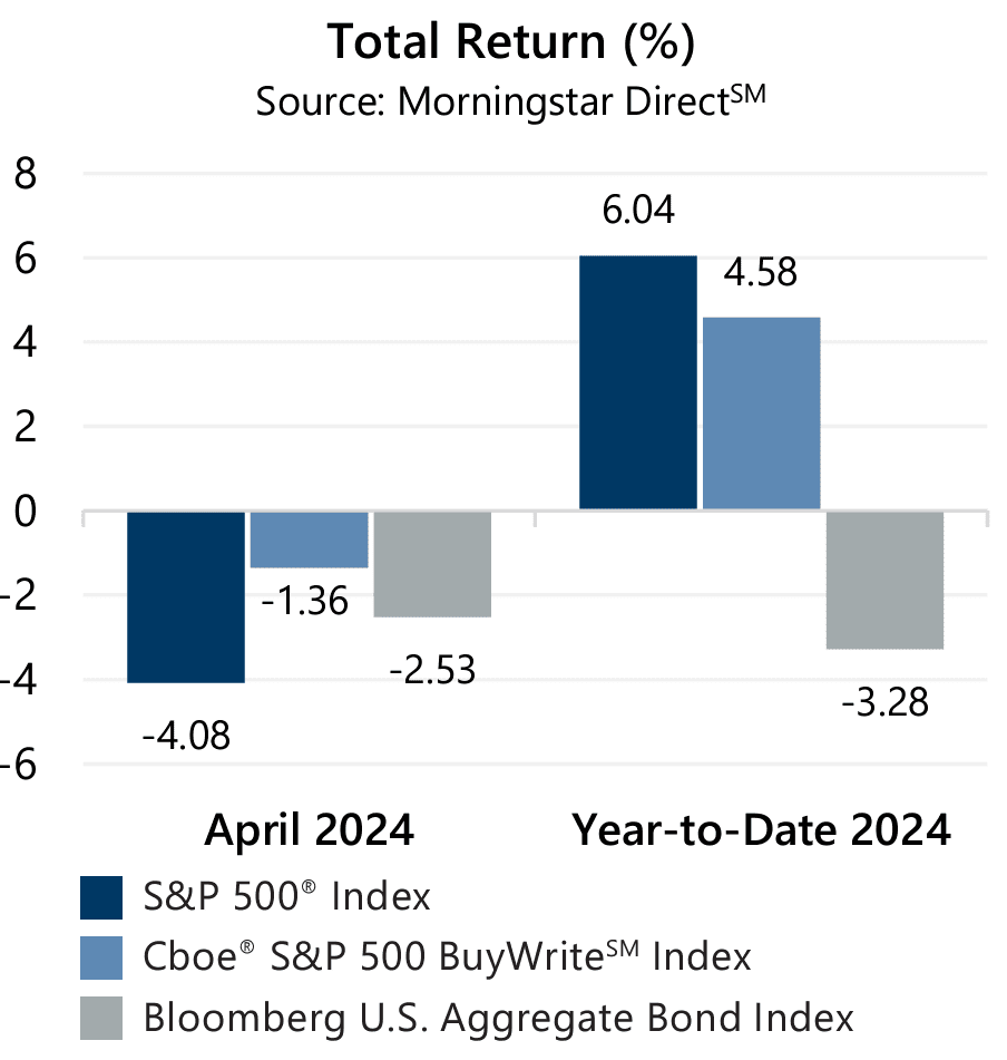 April 2024 Market Recap - Gateway Investment Advisers April 2024 Market Recap - Gateway Investment Advisers