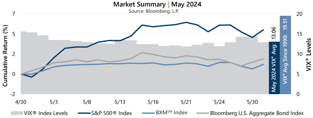 May 2024 Market Recap - Gateway Investment Advisers May 2024 Market Recap - Gateway Investment Advisers