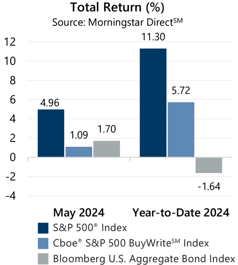 May 2024 Market Recap - Gateway Investment Advisers May 2024 Market Recap - Gateway Investment Advisers