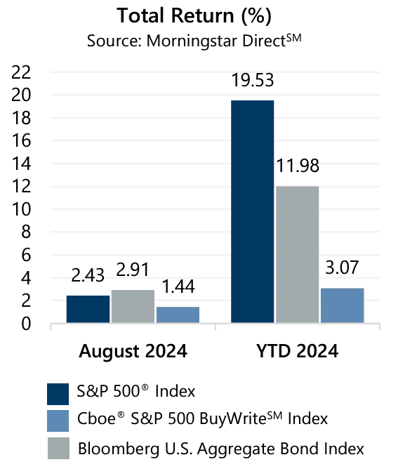 August 2024 Market Recap - Gateway Investment Advisers August 2024 Market Recap - Gateway Investment Advisers